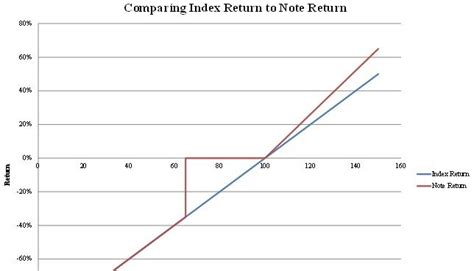 Image result for Structured CD vs Structured Note