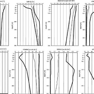Image result for Water Column Range Chart