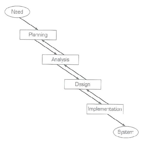 Image result for Life Cycle of System Implementation