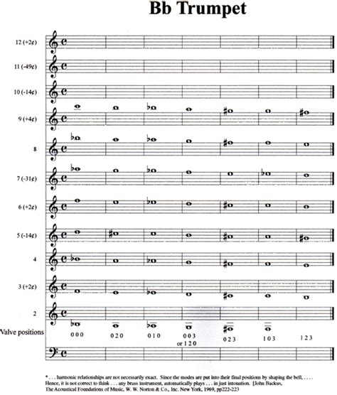 Image result for Trumpet Lowest Note