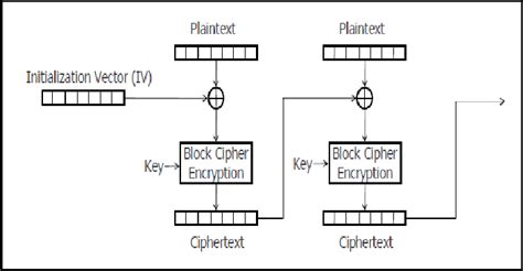 Image result for Cipher Block Chaining Mode