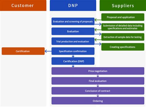 Image result for Standard Procurement Process
