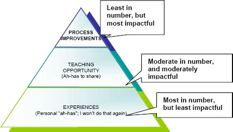 Image result for Lessons Learned Process Map