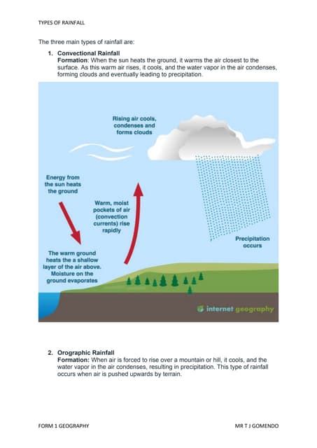 Image result for Animation of Types of Rainfall