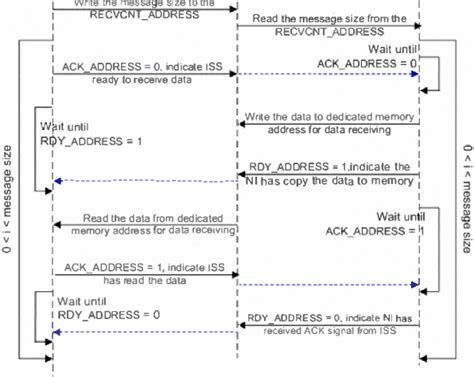 Image result for Receiving Process Real Pics