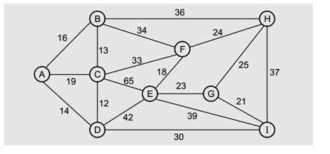 Image result for Prims MST Algorithm