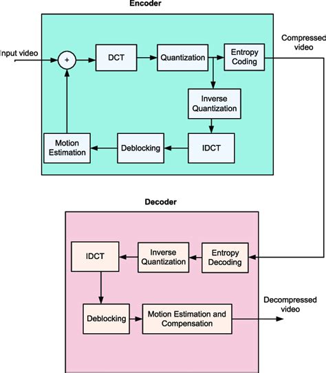 Image result for Video Coding Processor Diagram