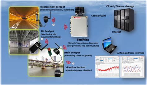 Image result for SHM Sensor Icon