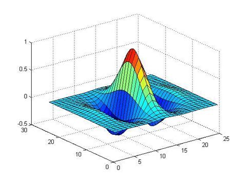 Image result for Gabor Filter Applications