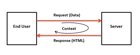 Image result for HTTP Request Components