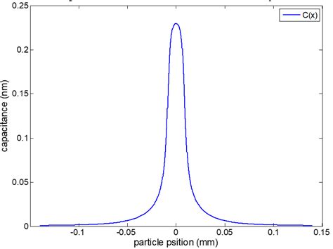 Image result for COMSOL Capacitance Tutorial