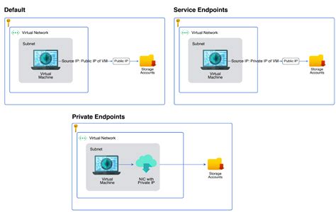 Image result for Azure Security Best Practices