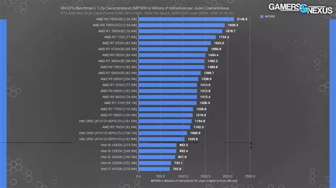 Image result for Computer Processor Speed Chart