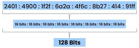 Image result for IPv6 Address Format Example