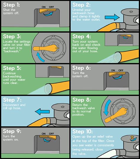 Image result for How Does Backwashing a Pool Sand Filter Work