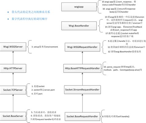 Image result for Web Server Gateway Interface WSGI Frameworks