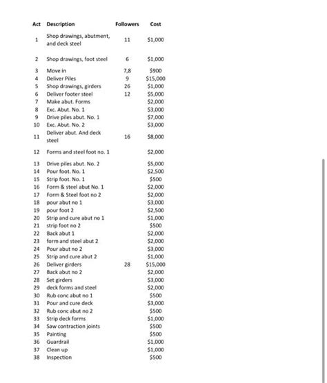 Image result for Bridge Construction Schedule Example