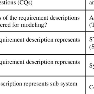 Image result for Competency Questions and Answers