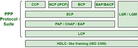 Image result for PPP Protocol Tutorial