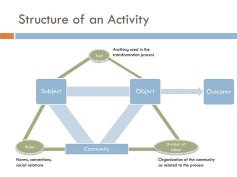 Image result for In Activity Theory and Human Computer Interaction