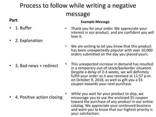 Image result for Example of a Good Effective Negative Message