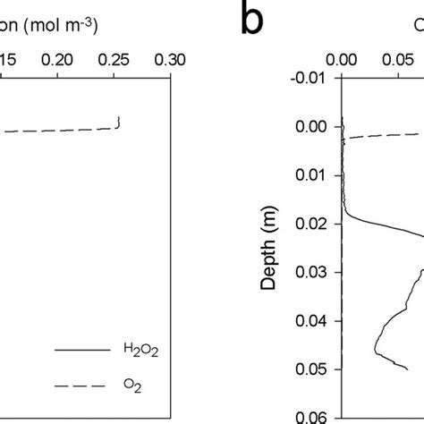 Image result for H2O2 Oxidation