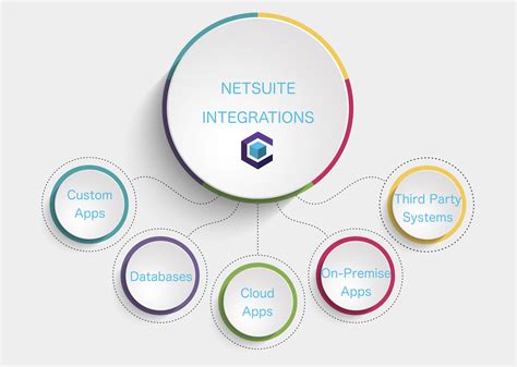 Image result for NetSuite Integration