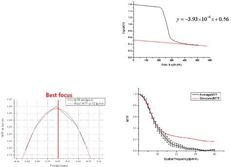 Image result for Modulation Transfer Function Optics Edge