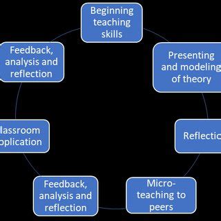 Image result for Professional Development Algorithm