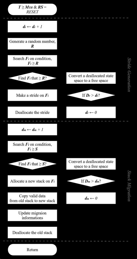 Image result for Migra Stack Load Pattern