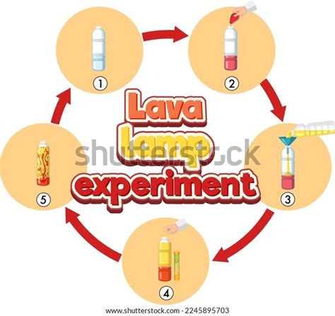 Image result for Lava Lamps Exploding Science