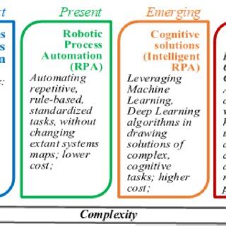 Image result for RPA Maturity Model