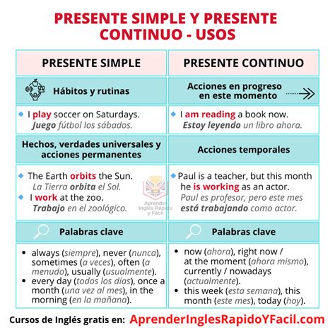 Image result for Presente Continuo Y Presente Simple Condiciones