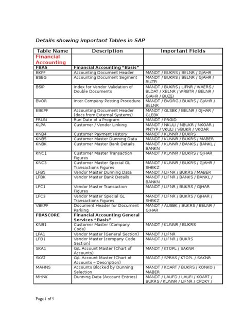 Image result for SAP SQL Table Names List