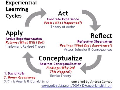 Image result for Reflective Practice Learning Models