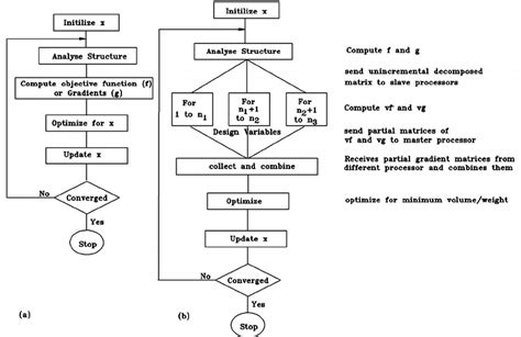 Image result for Sequential Parallel Design