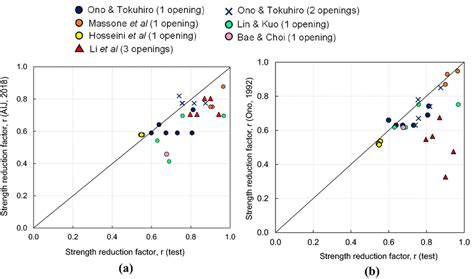 Image result for Strength Reduction Factor Explained