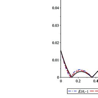 Image result for Approximation error Formula