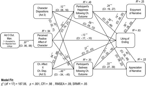 Image result for Outcome Measure Model