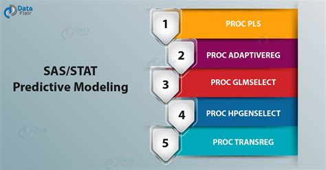 Image result for SAS Code Predictive Modelling