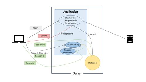 Image result for Types of Authentication Provider in Spring Security