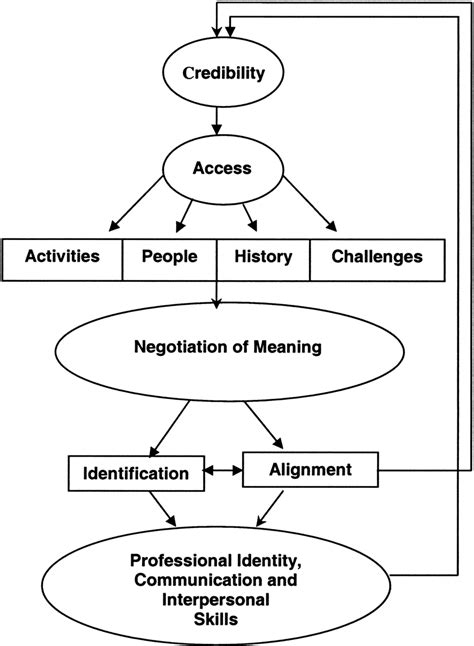 Image result for Learning Process Theory