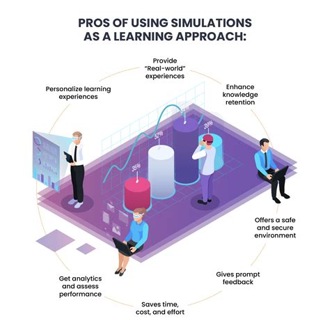 Image result for Simulation Based Learning Method