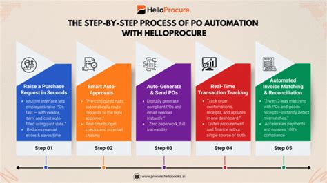 Image result for Automated Purchase Order System