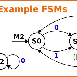 Image result for Implement Fsms in ModelSim