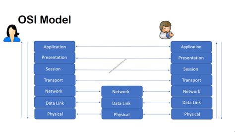 Image result for OSI Model Interview Questions