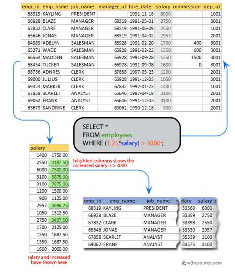 Image result for SQL Table for Bank Employee