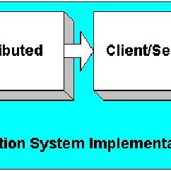 Image result for Information System Implementation