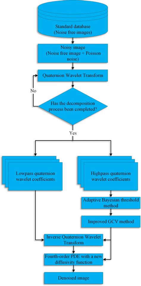 Image result for Flow Chart Example Method with Parameters