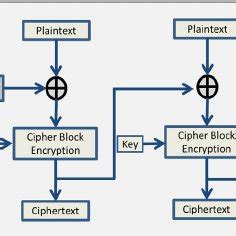 Image result for Cipher Block Chaining Mode